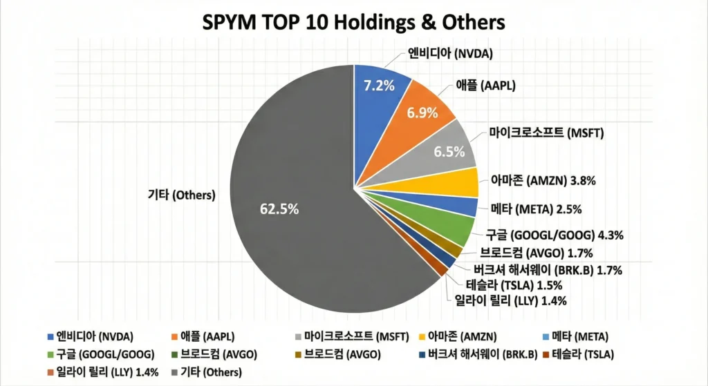 SPYM,10만 원으로 미국 1등 기업 사는 법: SPY 대신 SPYM 모으는 3가지 이유 - MyMoneyMinds
